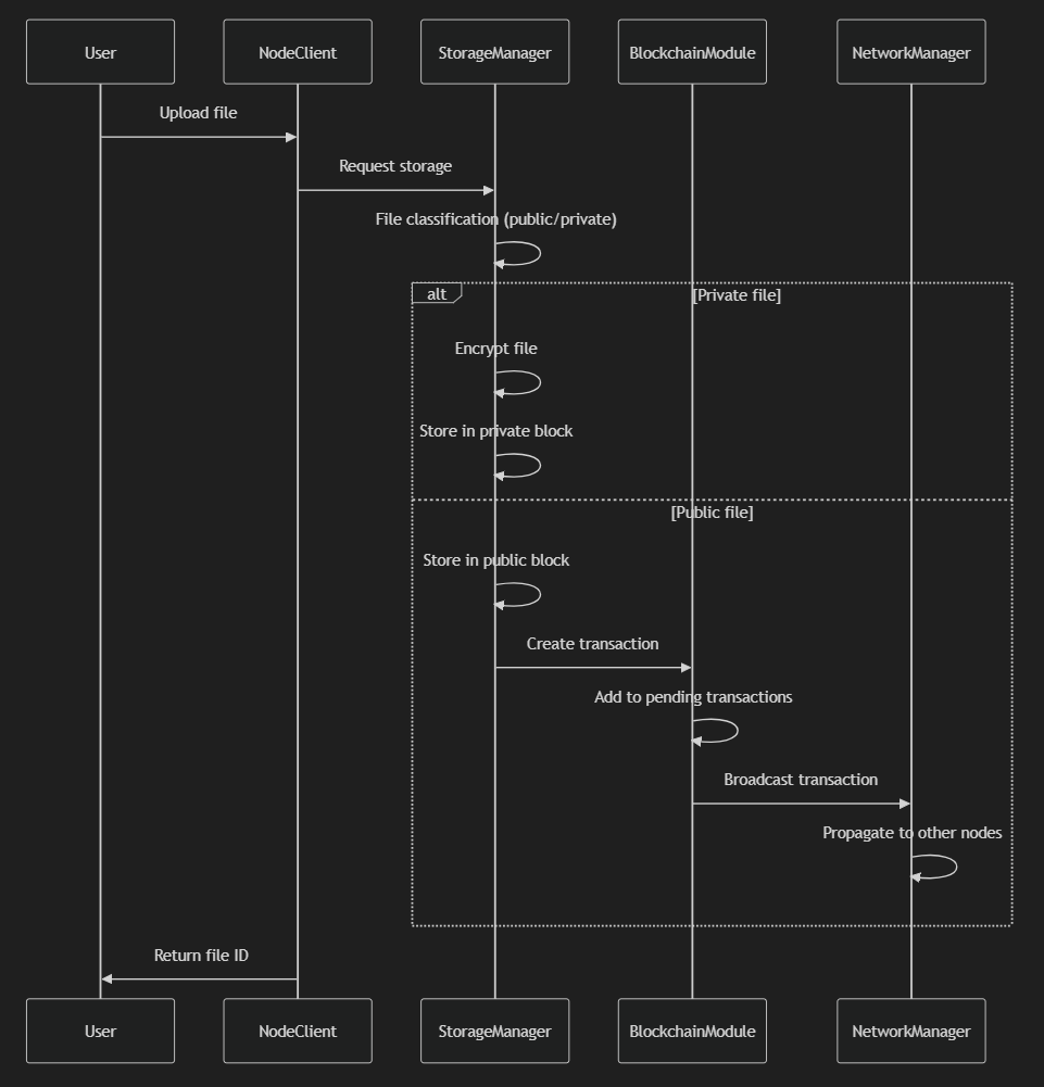 Distributed Storage System Technical White Paper